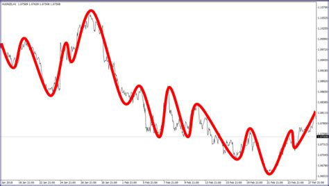 The Time Of Day Hedged Ea Automated Mt4 Indicators