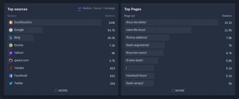 Plausible Privacy Focused Google Analytics Alternative