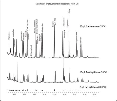 Figure 5 From Achieving Lower Detection Limits Easily With The Agilent