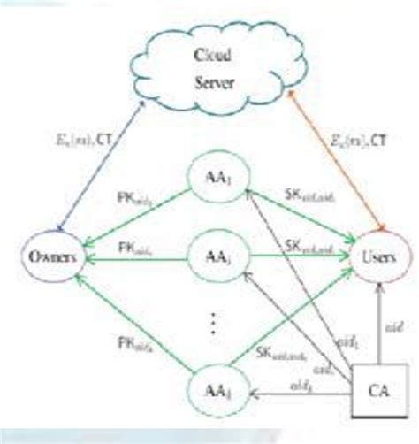 Figure 1 From Deniable Access Control For Multi Authority Cloud Storage Semantic Scholar