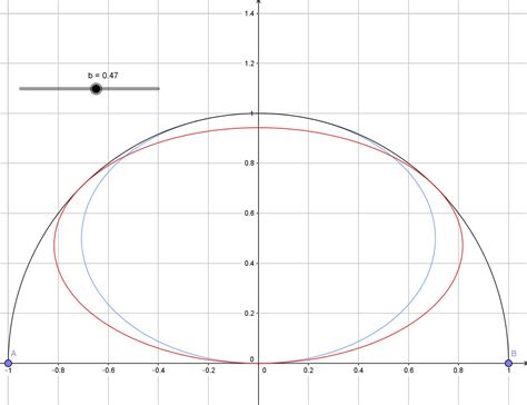 Derivatives Eccentricity Of An Ellipse Under Certain Conditions