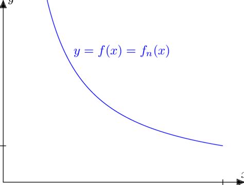 2 Convergent F N F Which Is Not Uniformly Convergent Download