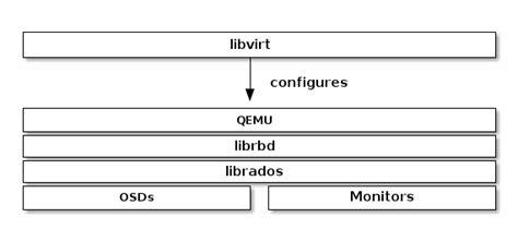 Using Libvirt With Ceph RBD Ceph Documentation