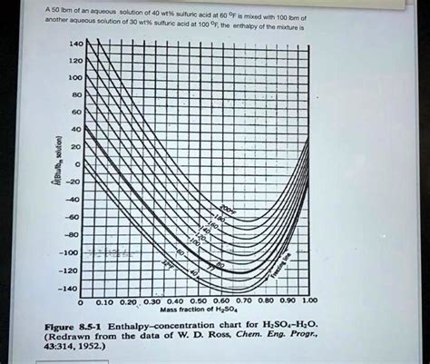 Solved A 50 Lbm Of An Aqueous Solution Of 40 Wt Sulfuric Acid At 60Â