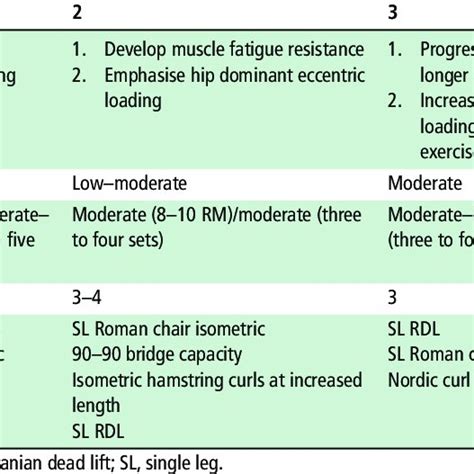 Pdf Hamstring Rehabilitation In Elite Track And Field Athletes