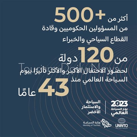 120 دولة و500 متحدث في فعاليات يوم السياحة العالمي الذي تستضيفه