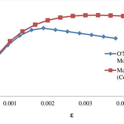 Non Linear Stress Strain Relationship Confined And Unconfined