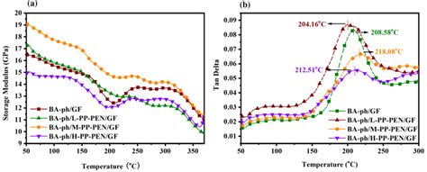 A Storage Modulus And B Tan Delta Of Composite Laminates Download