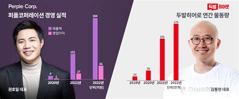 퍼플코퍼레이션 당일택배 두발히어로에 10억 전략적 투자 한국경제
