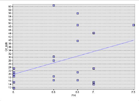 Ph Histogram Shows High Frequency Class At 65 7 Download Scientific