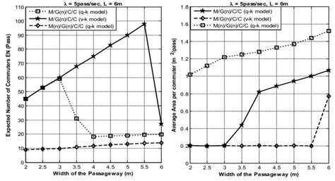 Effect Of The Corridor Width On En And Ea 334 Effect Of Commuter Effect Of The Corridor Width On En And Ea 334 Effect Of Commuter