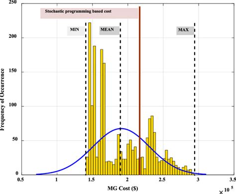 Monte Carlo Simulation Histogram And Comparison With Stochastic