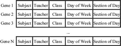 Figure 2 From A Greedy And Genetic Fusion Algorithm For Solving Course Timetabling Problem