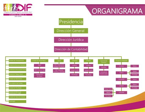 Organigrama Sistema DIF Ixtlahuacán de los Membrillos Heriberto