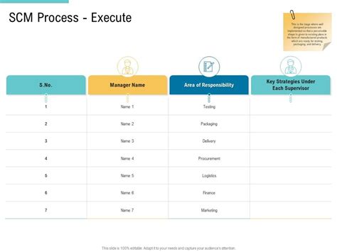 SCM Process Execute Supply Chain Management And Procurement Ppt Microsoft Presentation