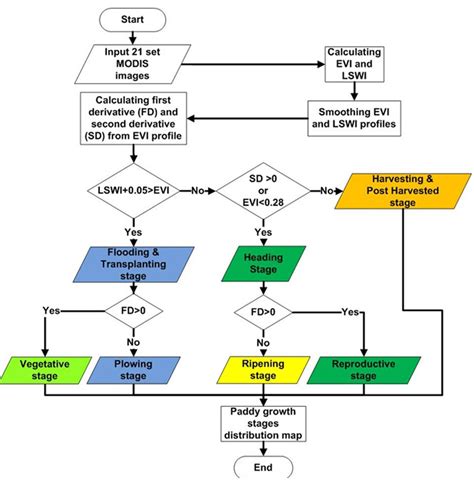 heuristic algorithm for paddy growth stages detection [11] download