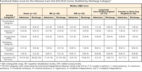 Table 2 From The Clinical Utility Of The Functional Status Score For