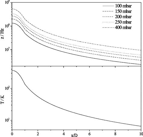 Logarithmic Plot Of The Hard Sphere Collision Rate Z X D And Download Scientific Diagram