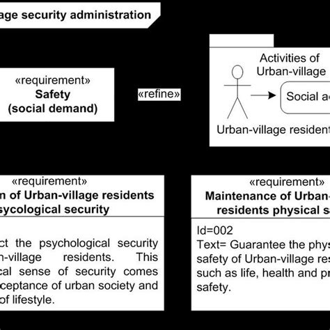 Sysml Requirements Diagram Of Urban Village Security Management Download Scientific Diagram