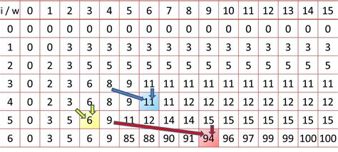 典型的な Dp 動的計画法 のパターンを整理 Part 1 ～ ナップサック Dp 編 ～ 機械学習 Qiita