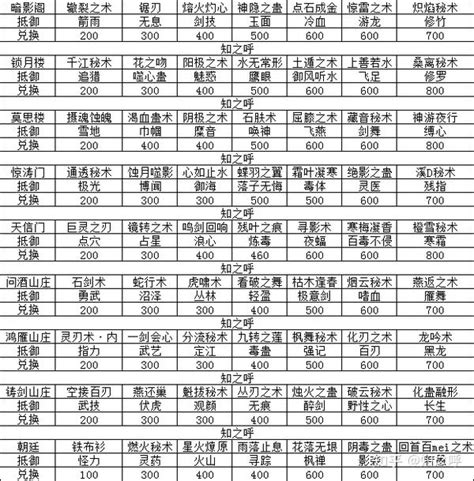 江湖悠悠各门派秘技兑换表 知乎