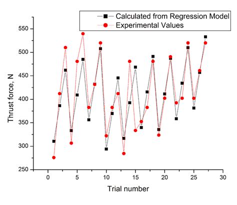 Experimental Predicted Values For Thrust Force Fig 6 Download