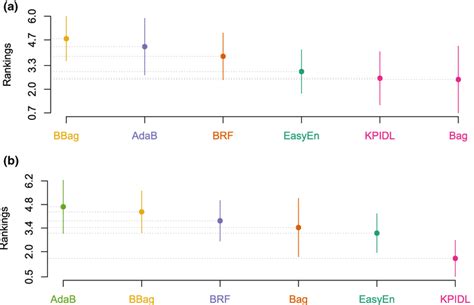 Scott‐knott Effect Size Difference Test For Our Kpidl Method And