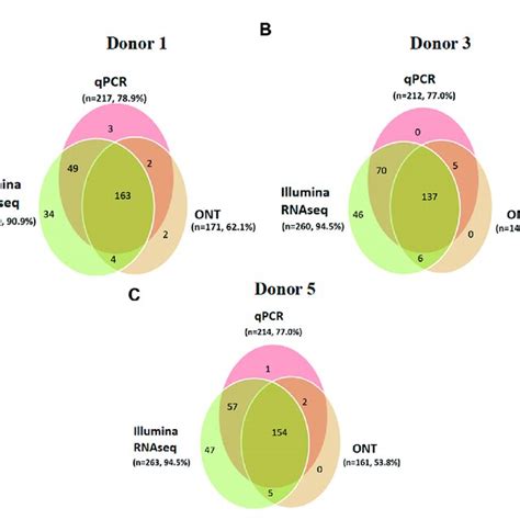 Donor Centric Transcriptomes Illumina Rna Seq Fpkm 0 Qpcr Number