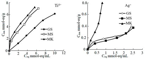 Synthesis Of Spherical And Layered Ag Sio2 Tio2 Tio2 Ag Structures
