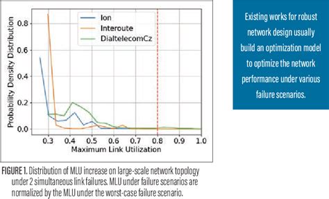 Figure 1 From Machine Learning For Robust Network Design A New