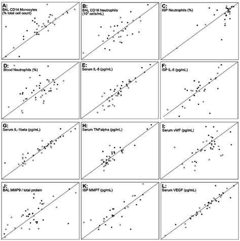 Selected Correlations Between Visits Correlation Between Samples
