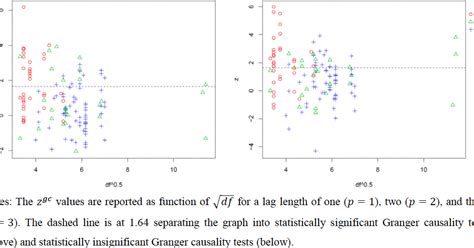 Stochastic Trend Meta Granger Causality Testing