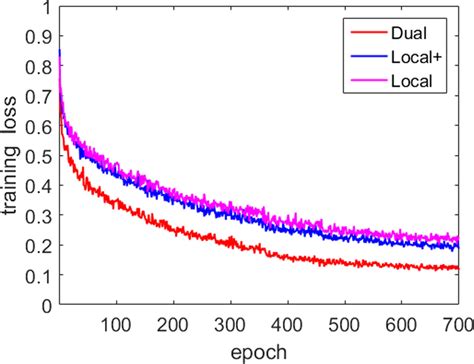 The Comparison Of Segmentation Performance Between Our Dual Path Download Scientific Diagram