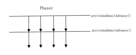 Java 并发编程（六）并发包中的高级同步工具 火龙果编程 持续输出编程心得