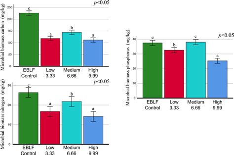 Microbial Biomass Carbon Mbc Microbial Biomass Nitrogen Mbn And
