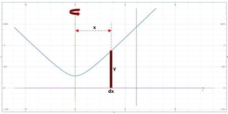Use The Shell Method To Find The Volume Of The Solid Generated By Revolving The Region Bounded