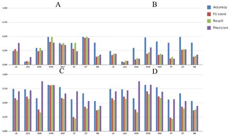 Measuring Performance Metrics Of Machine Learning Algorithms For