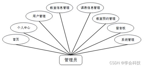 附源码 Java计算机毕业设计ssm高校教室管理系统教室管理系统所含用例图 Csdn博客