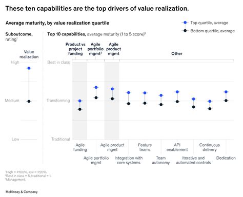 10 Capabilities Driving Delivery Predictability According To Mckinsey