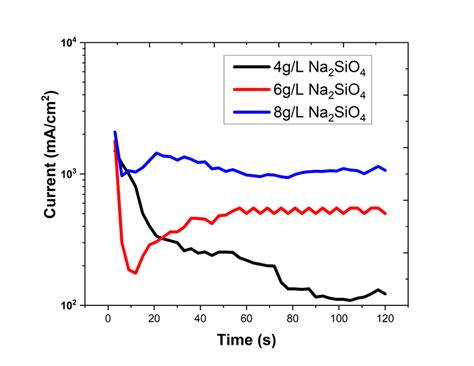 Variation Of Current Density As A Function Of Anodization Time Recorded