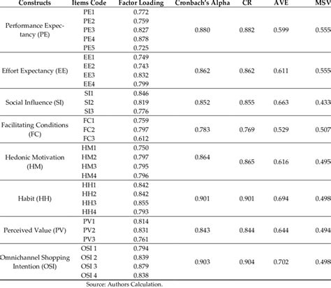 Construct Reliability And Validity Download Scientific Diagram