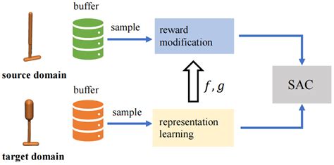 Cross Domain Policy Adaptation By Capturing Representation Mismatch