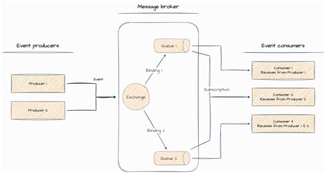 Event Driven Setup With Docker RabbitMQ Node Js