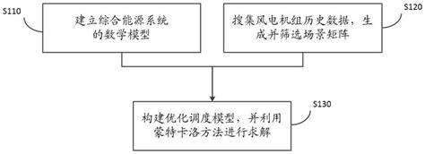 Comprehensive Energy System Wind Power Consumption Method Considering