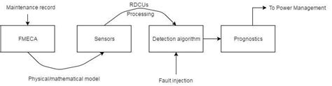 Phm Process In Epgs System Download Scientific Diagram