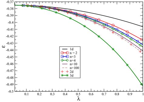 The Gse Per Site For The One Two Three Dimensional Hypercubic Kn Download Scientific