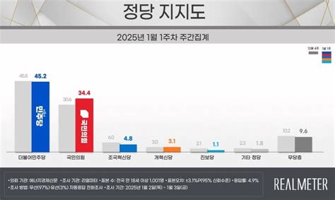 국민의힘 345·민주당 452국힘 지지율 3주 연속 상승