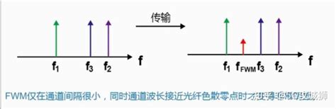 信噪比，色散，非线性是怎么一回事？ 知乎