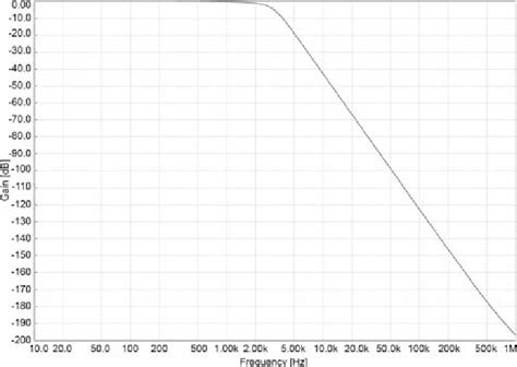 Anti Aliasing Filter Frequency Response Download Scientific Diagram