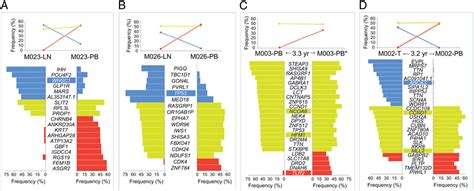 Figure 1 From Landscape Of Somatic Mutations And Clonal Evolution In